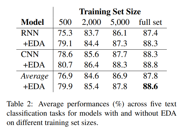Eda Easy Data Augmentation Techniques For Boosting Performance On Text Classification Tasks